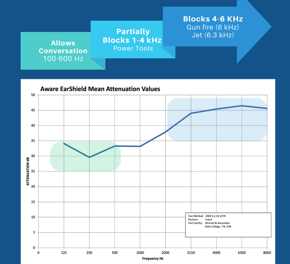Biometrics – Aware Custom Biometric Wearables