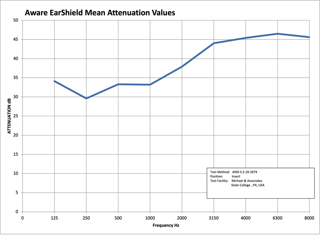 Aware EarShield – Aware Custom Biometric Wearables